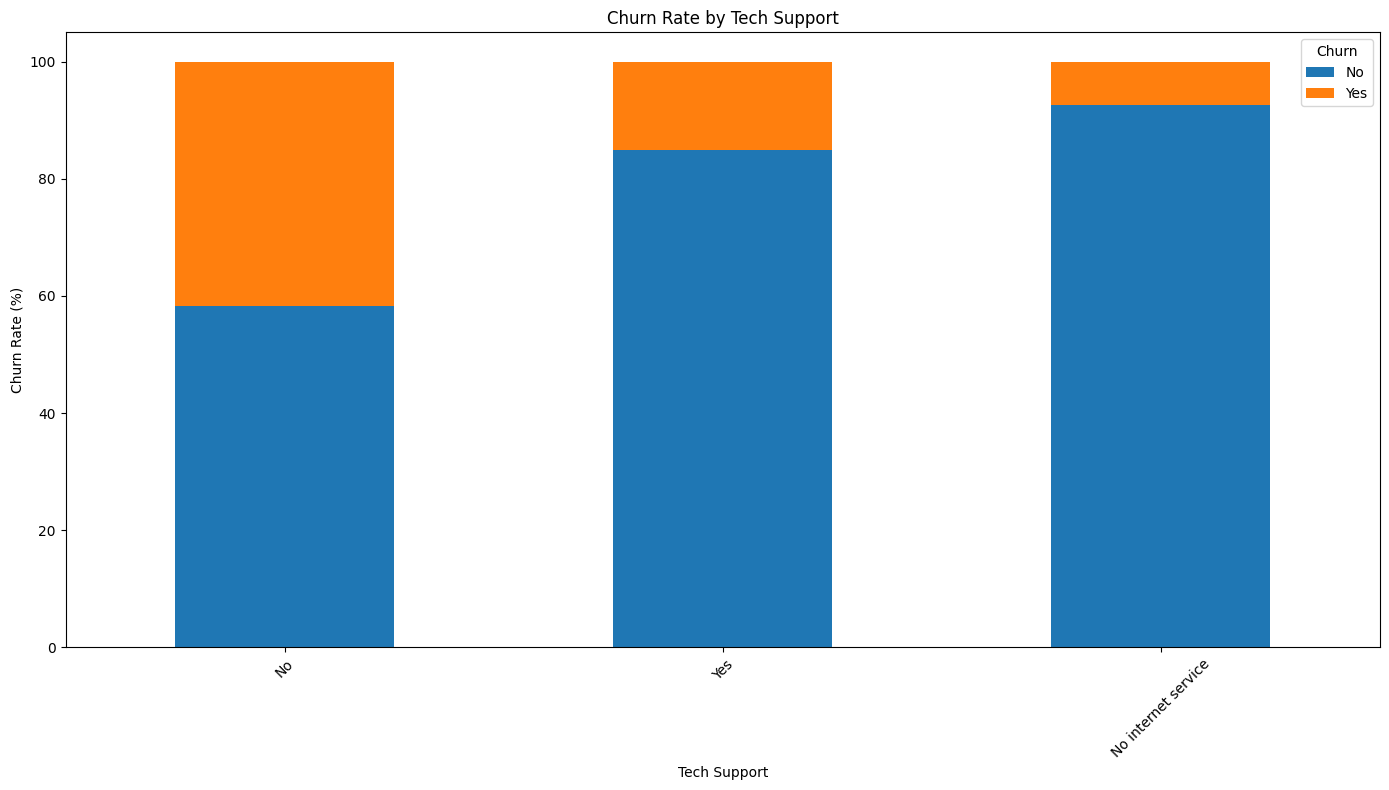 Customer Churn Analysis